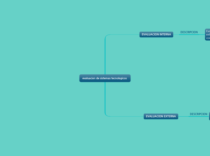 evaluación de sistemas tecnológicos - Mind Map